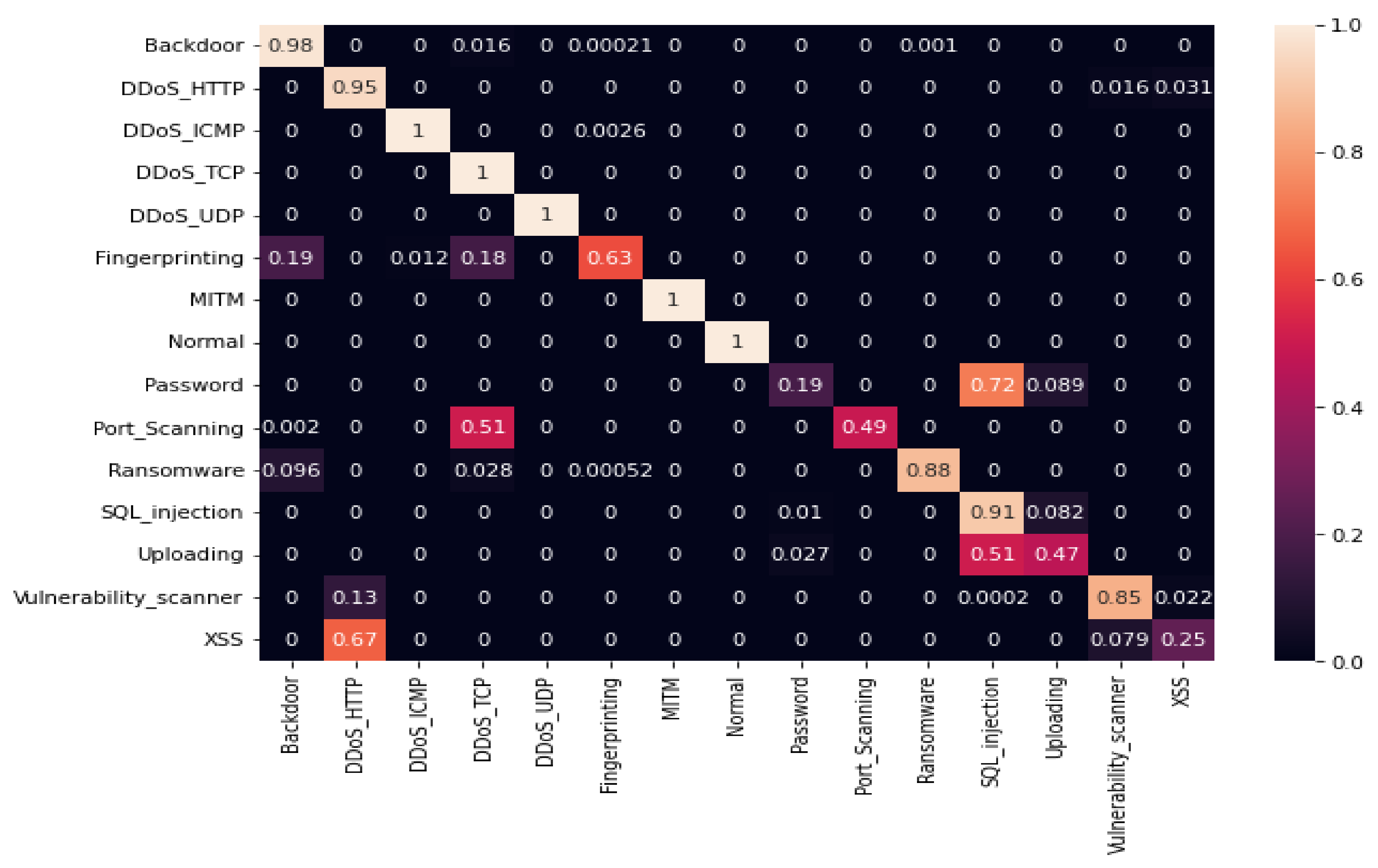 Analysis of ToN-IoT, UNW-NB15, and Edge-IIoT Datasets Using DL in ...