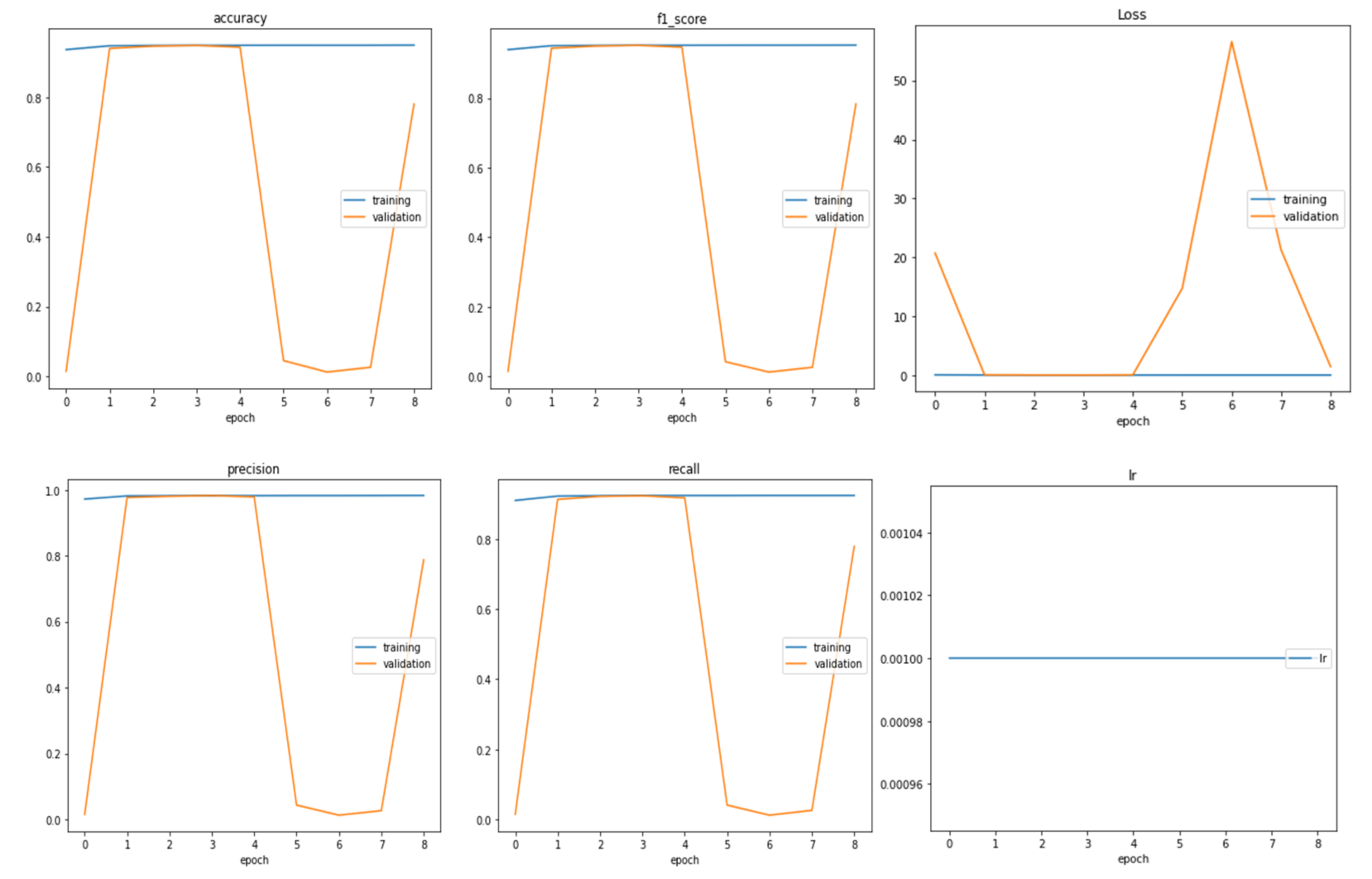 Analysis of ToN-IoT, UNW-NB15, and Edge-IIoT Datasets Using DL in Cybersecurity for IoT