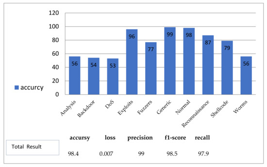 Analysis of ToN-IoT, UNW-NB15, and Edge-IIoT Datasets Using DL in ...