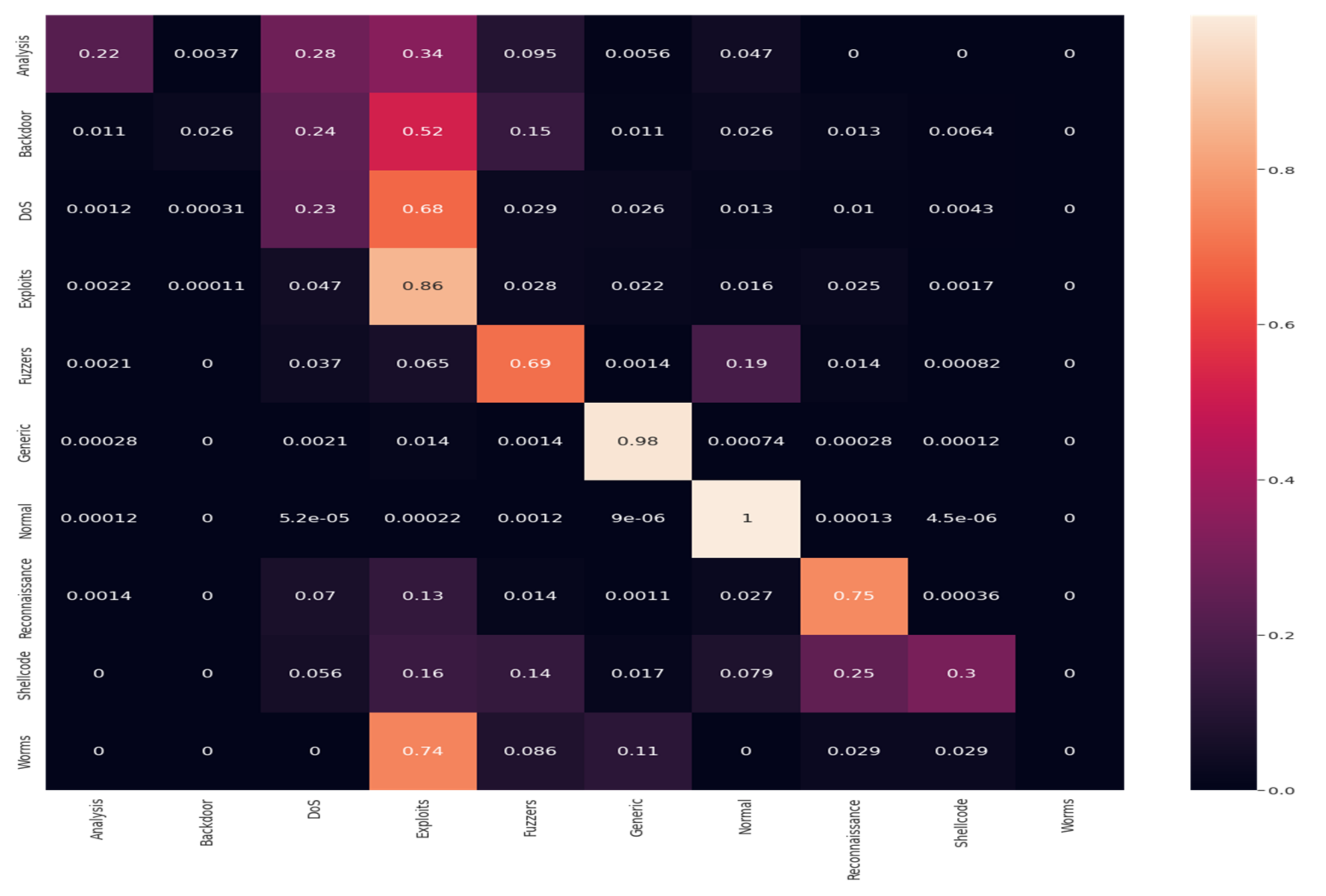 Analysis of ToN-IoT, UNW-NB15, and Edge-IIoT Datasets Using DL in Cybersecurity for IoT