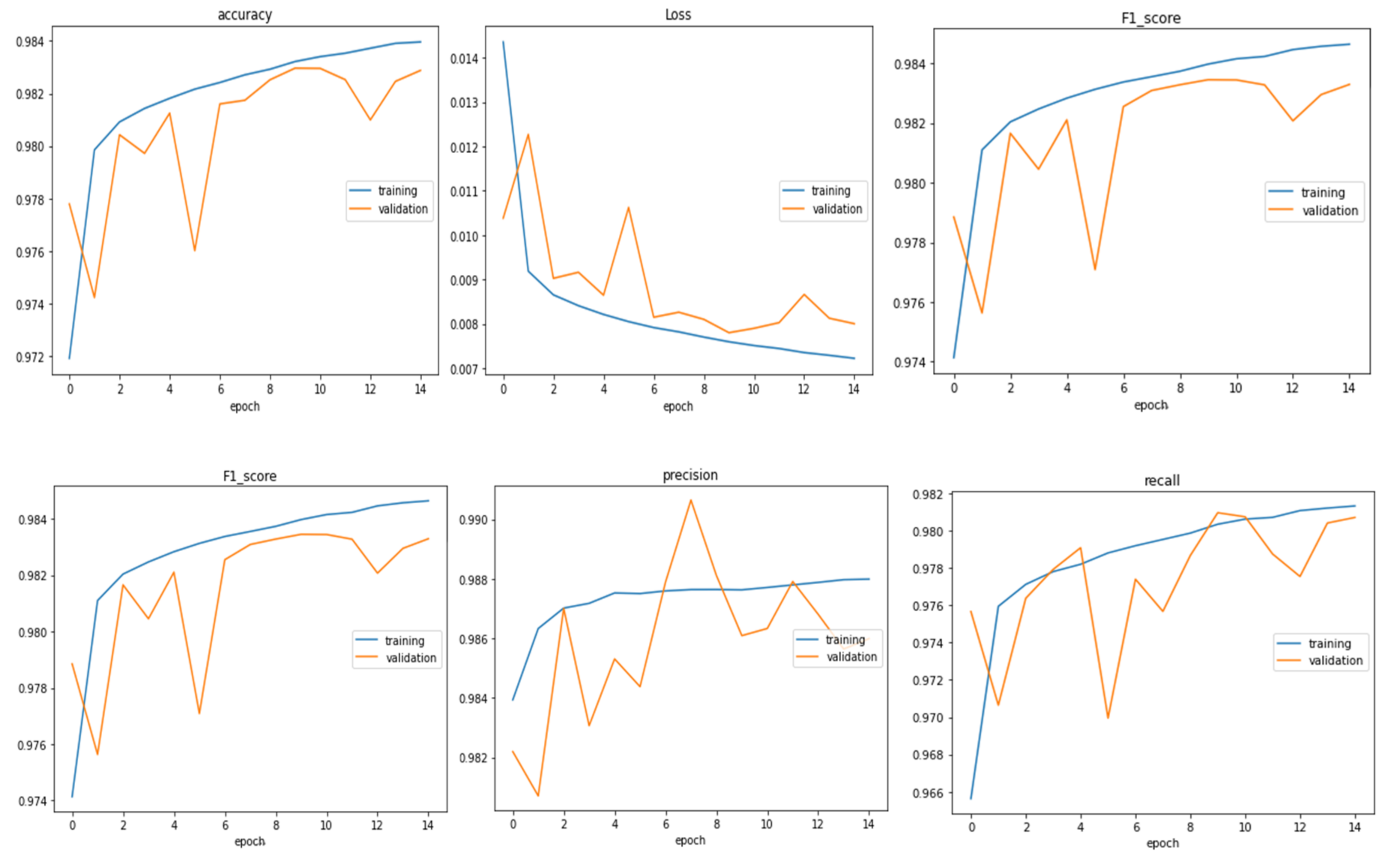 Analysis of ToN-IoT, UNW-NB15, and Edge-IIoT Datasets Using DL in ...