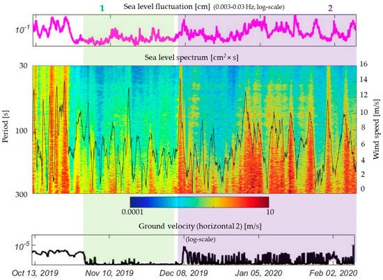 Peculiarities of the HVSR Method Application to Seismic Records ...