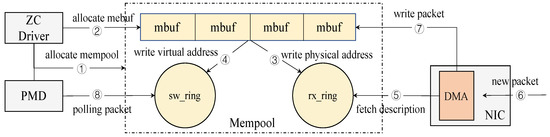 Programmable Deterministic Zero-Copy DMA Mechanism for FPGA Accelerator