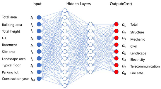 Performance Analysis of Construction Cost Prediction Using Neural Network for Multioutput Regression