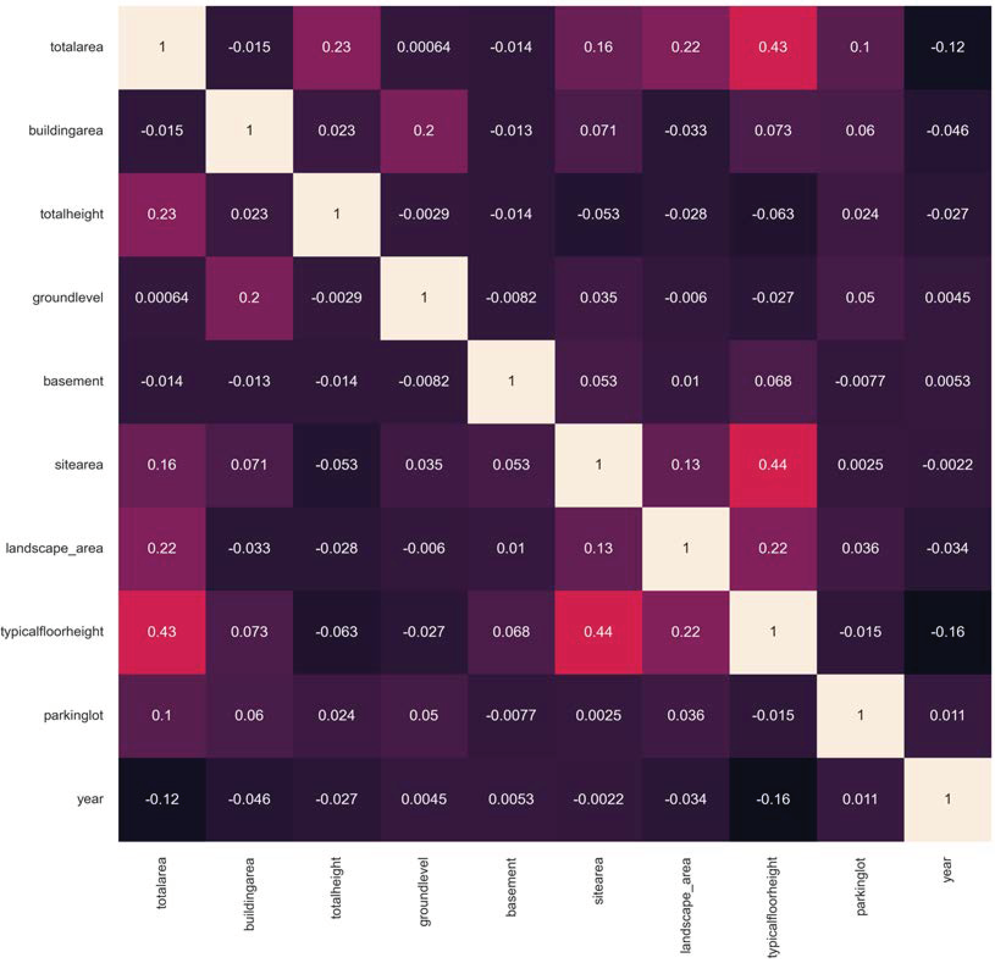 Performance Analysis of Construction Cost Prediction Using Neural Network for Multioutput Regression
