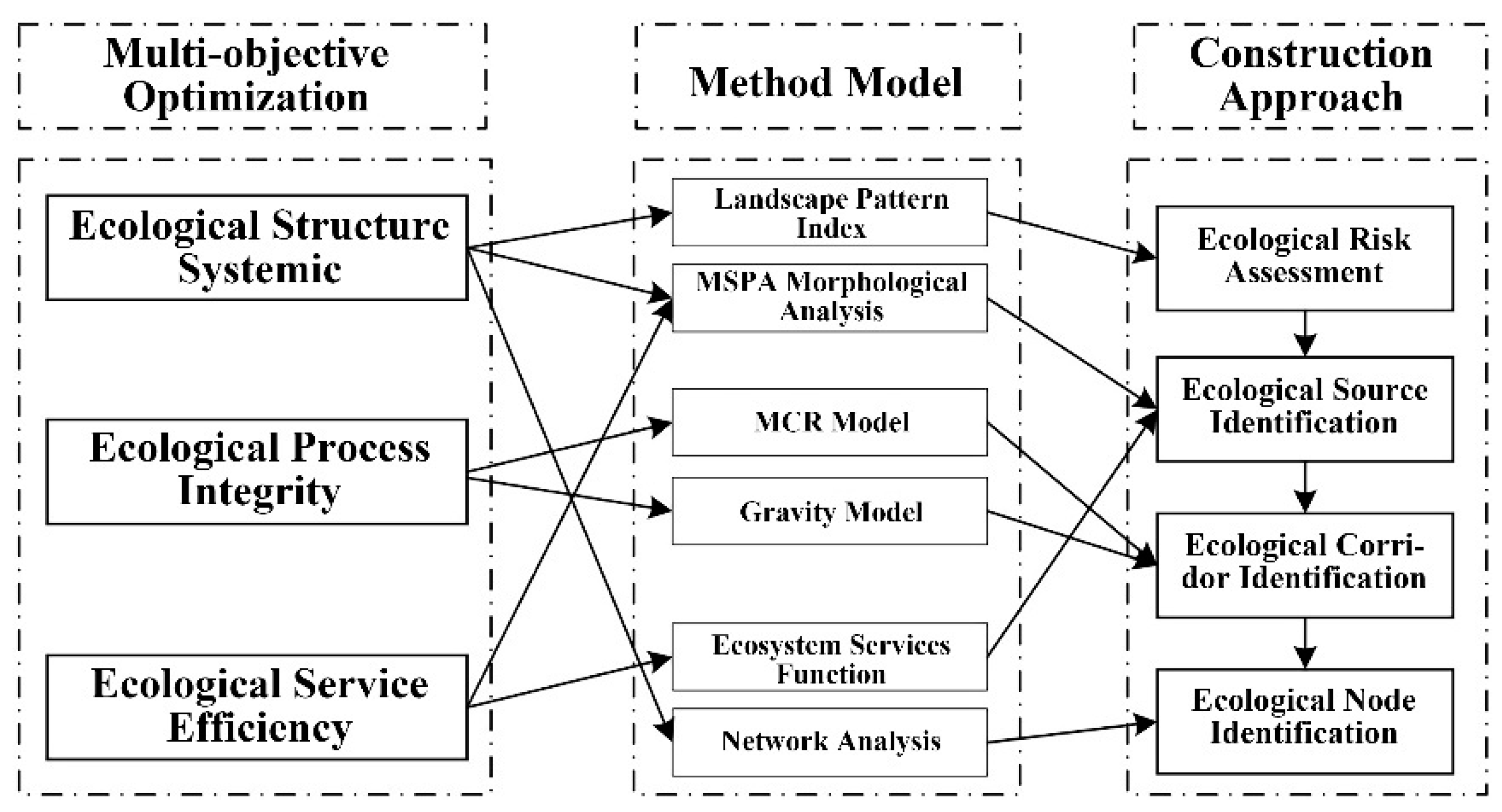 Applied Sciences | Free Full-Text | Evaluation and Construction of ...