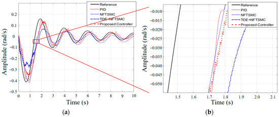 Numerical Simulation of Adaptive Radial Basis NN-Based Non-Singular Fast Terminal Sliding Mode ...