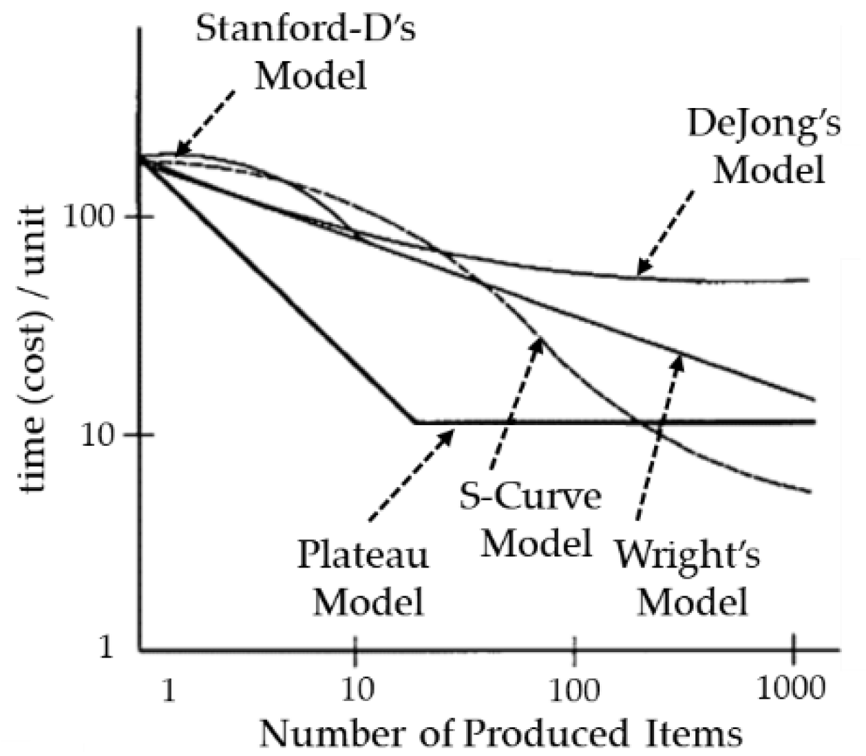 Workforce Learning Curves for Human-Based Assembly Operations: A State ...