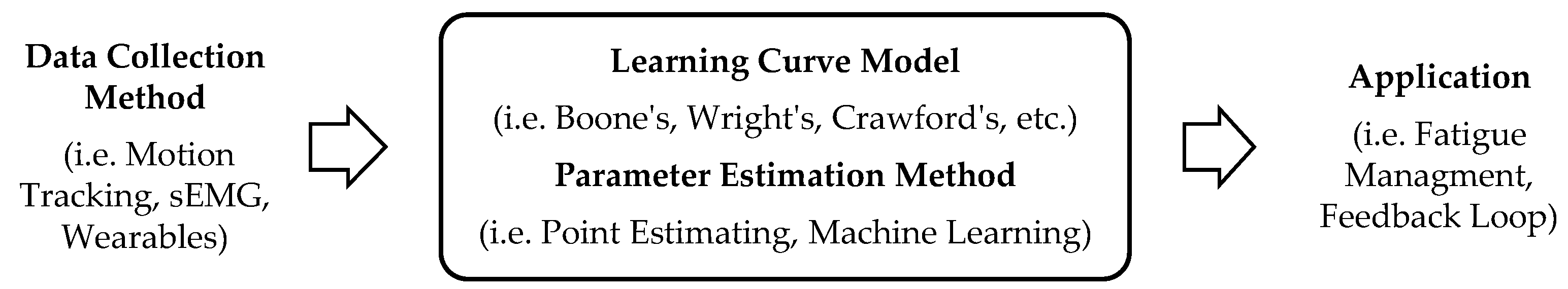 Workforce Learning Curves for Human-Based Assembly Operations: A State ...