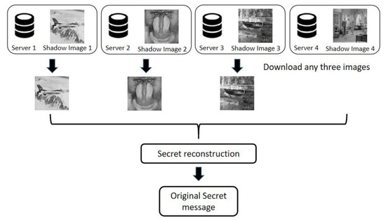 Applied Sciences | Free Full-Text | Data Hiding of Multicompressed Images Based on Shamir ...