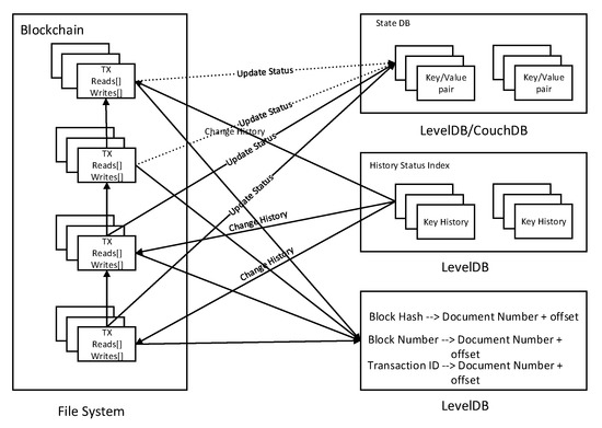 Applied Sciences | Free Full-Text | DHT-Based Blockchain Dual-Sharding Storage Extension Mechanism