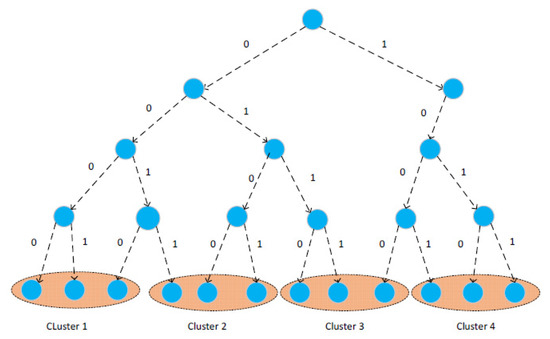 Applied Sciences | Free Full-Text | DHT-Based Blockchain Dual-Sharding ...