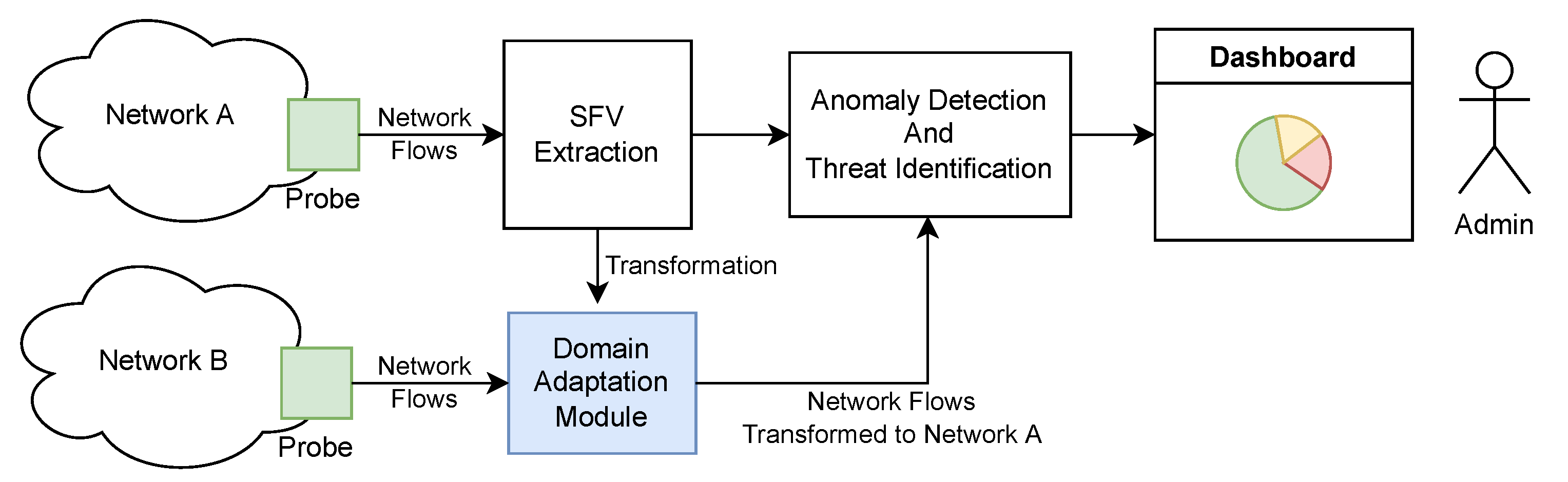 Towards Zero-Shot Flow-Based Cyber-Security Anomaly Detection Framework