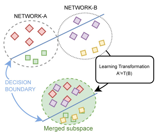 Towards Zero-Shot Flow-Based Cyber-Security Anomaly Detection Framework