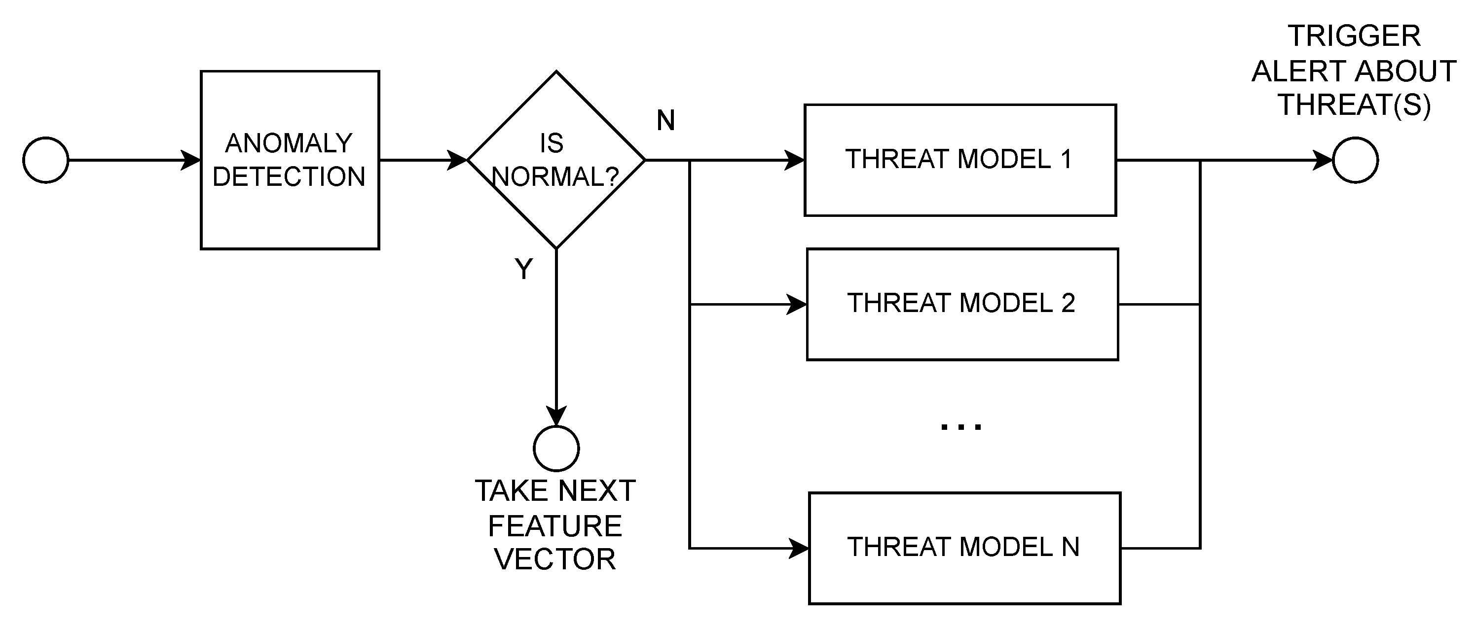 Towards Zero Shot Flow Based Cyber Security Anomaly Detection Framework