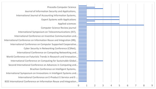 Financial Fraud Detection Based on Machine Learning: A Systematic ...