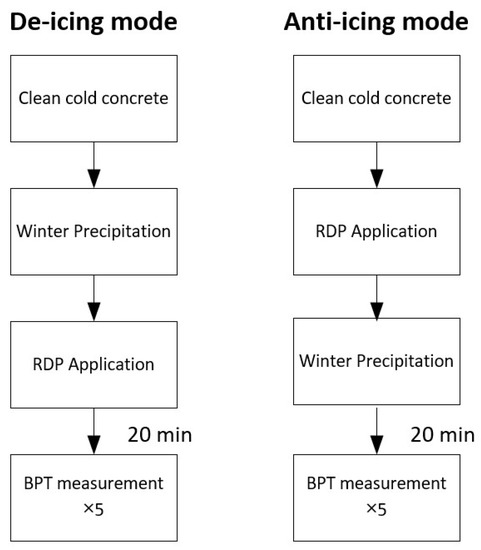 Assessment of Runway Surface Conditions by British Pendulum Testing ...