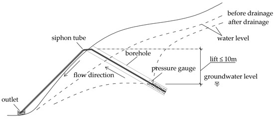 Study on Siphon Drainage Capacity of Slopes with Long-Horizontal Pipe ...