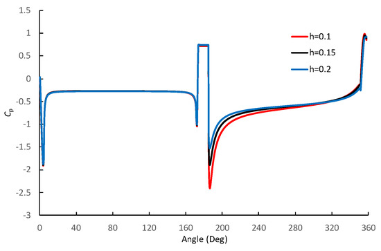 A Separated-Flow Model for 2-D Viscous Flows around Bluff Bodies Using ...