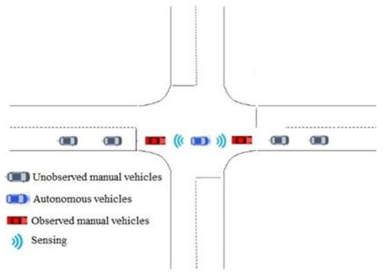 Comprehensive Automated Driving Maneuvers under a Non-Signalized ...