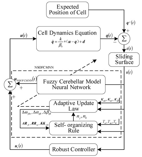 Design of Optical Tweezers Manipulation Control System Based on Novel Self-Organizing Fuzzy ...