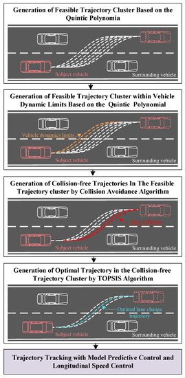 Applied Sciences | Free Full-Text | Optimal Vehicle Lane Change ...