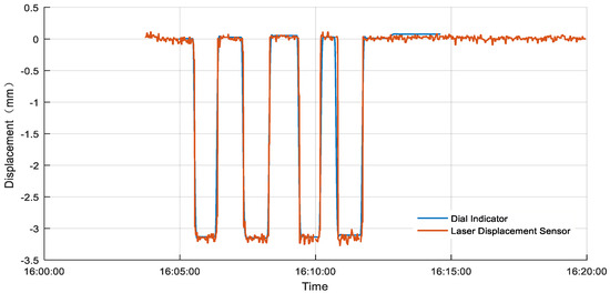 Displacement Monitoring Requirements and Laser Displacement Monitoring ...
