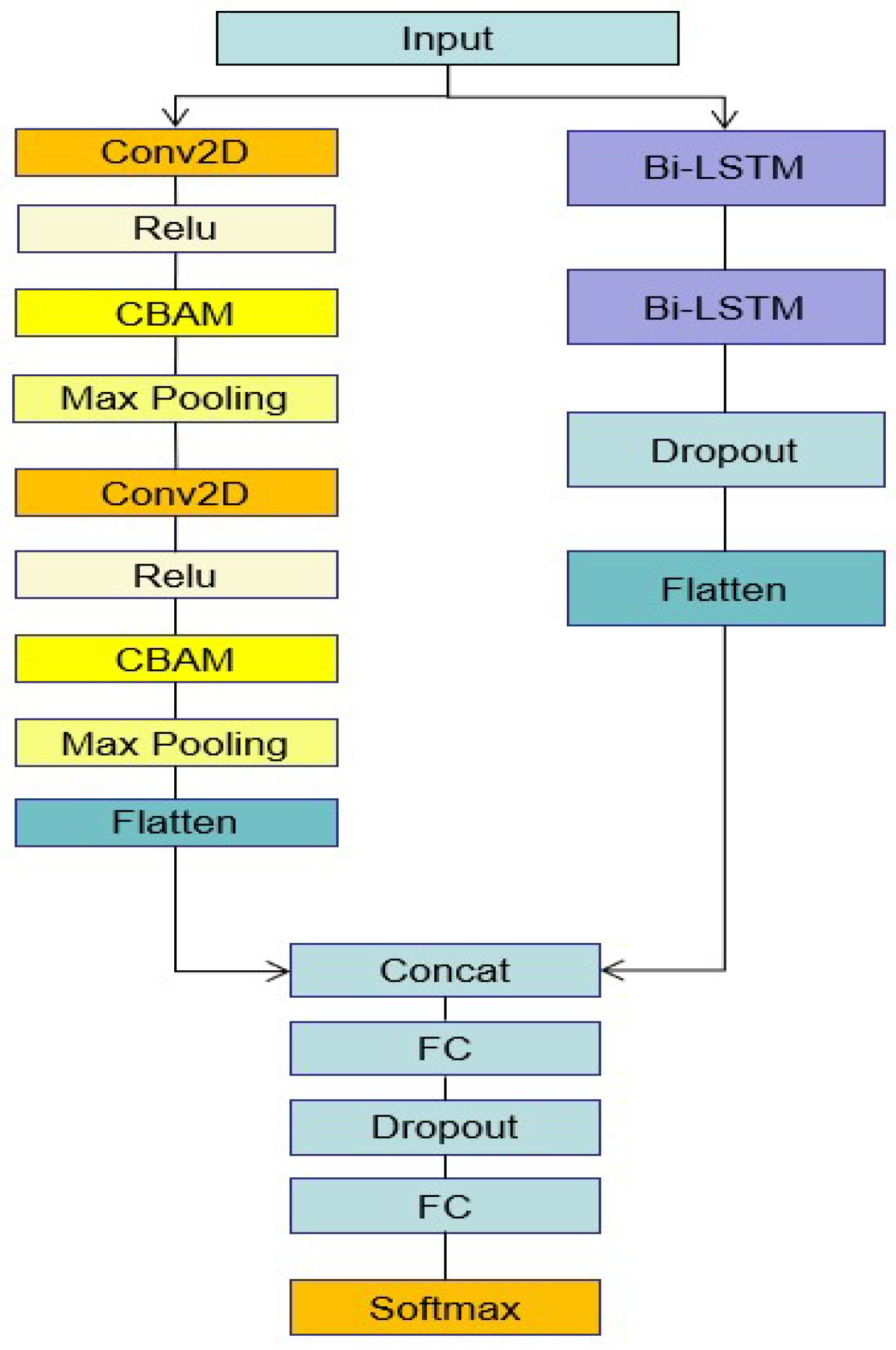 Research on CNN-BiLSTM Fall Detection Algorithm Based on Improved Attention Mechanism