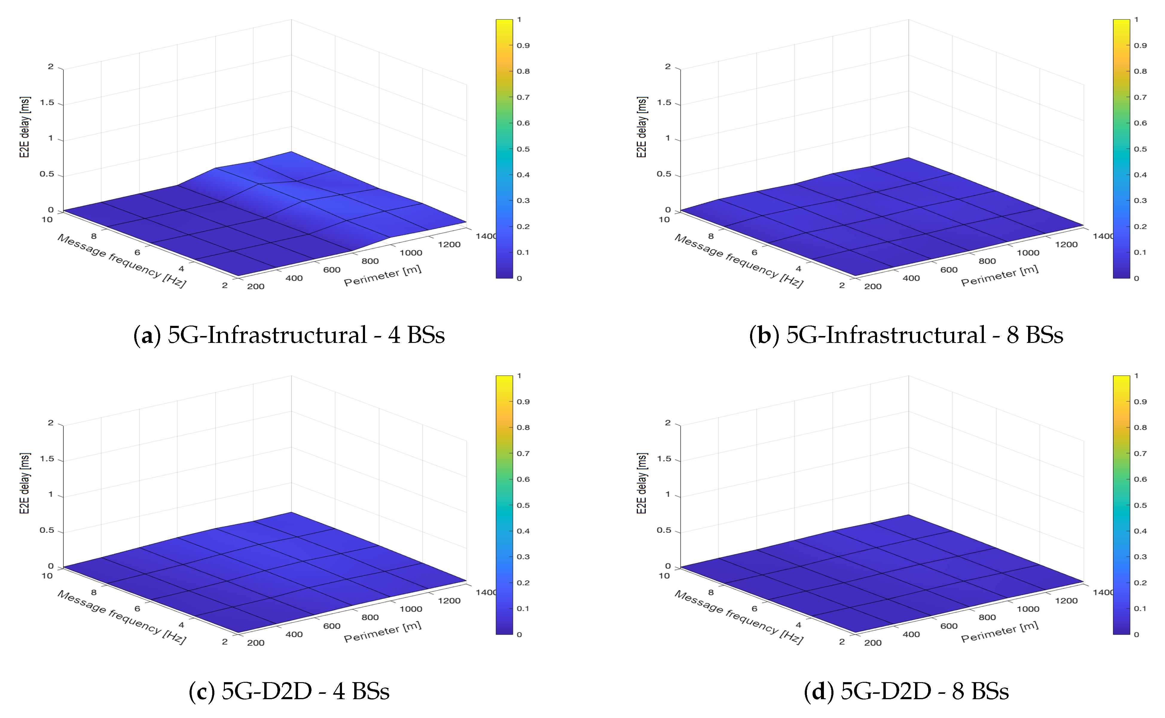 Applied Sciences | Free Full-Text | Benchmarking 4G and 5G-Based Cellular-V2X for Vehicle-to ...
