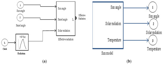 Design and Simulation of a Solar Tracking System for PV