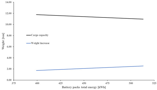 Electrification of a Class 8 Heavy-Duty Truck Considering Battery Pack ...