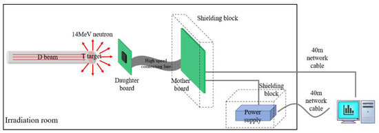 Mechanism and Equivalence of Single Event Effects Induced by 14 MeV Neutrons in High-Speed QDR SRAM