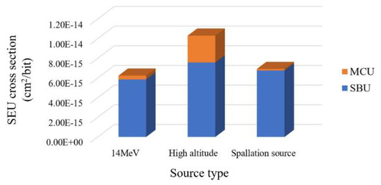 Mechanism and Equivalence of Single Event Effects Induced by 14 MeV ...
