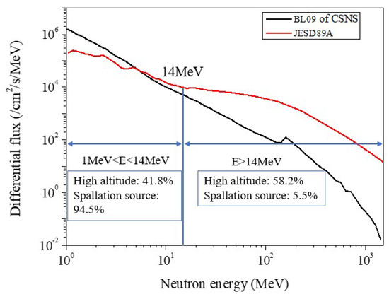 Mechanism and Equivalence of Single Event Effects Induced by 14 MeV Neutrons in High-Speed QDR SRAM