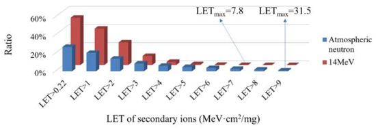 Mechanism and Equivalence of Single Event Effects Induced by 14 MeV Neutrons in High-Speed QDR SRAM