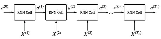 LSTM Recurrent Neural Network for Hand Gesture Recognition Using EMG ...