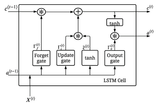 LSTM Recurrent Neural Network for Hand Gesture Recognition Using EMG ...
