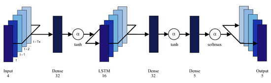LSTM Recurrent Neural Network for Hand Gesture Recognition Using EMG ...