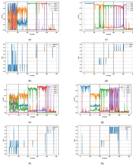 LSTM Recurrent Neural Network for Hand Gesture Recognition Using EMG ...