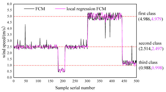 Applied Sciences | Free Full-Text | Data Processing Method of Mine Wind Speed Monitoring Based ...