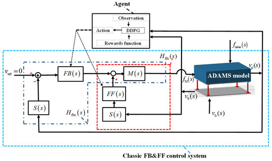 Applied Sciences | Free Full-Text | A Self-Adaptive Vibration Reduction Method Based on Deep ...