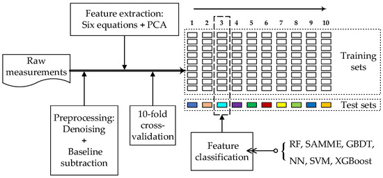 Quantitative Comparison of Tree Ensemble Learning Methods for Perfume Identification Using a ...