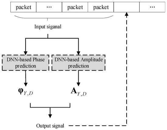 Packet Loss Concealment Based on Phase Correction and Deep Neural Network
