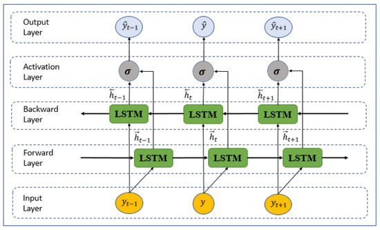 Augmentation of Deep Learning Models for Multistep Traffic Speed Prediction