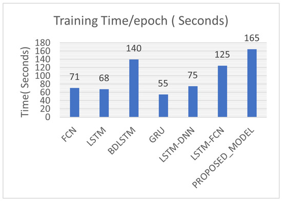 Augmentation of Deep Learning Models for Multistep Traffic Speed Prediction
