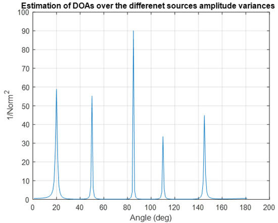 Applied Sciences | Free Full-Text | An Efficient FPGA Implementation of MUSIC Processor Using ...