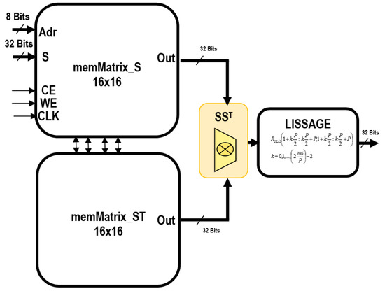 An Efficient FPGA Implementation of MUSIC Processor Using Cyclic Jacobi Method: LiDAR Applications