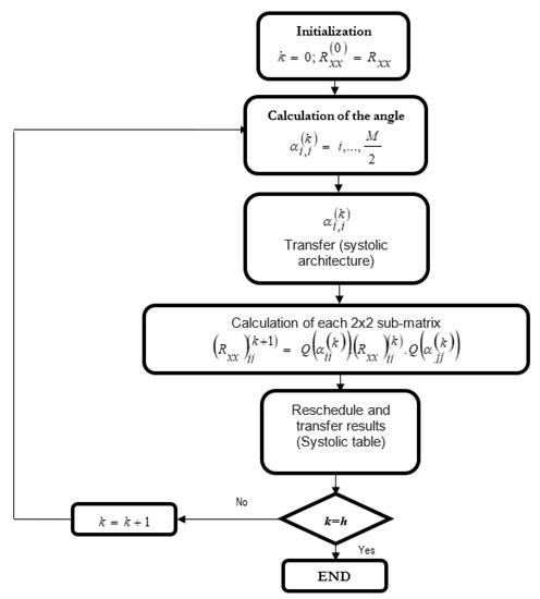 Applied Sciences | Free Full-Text | An Efficient FPGA Implementation of MUSIC Processor Using ...