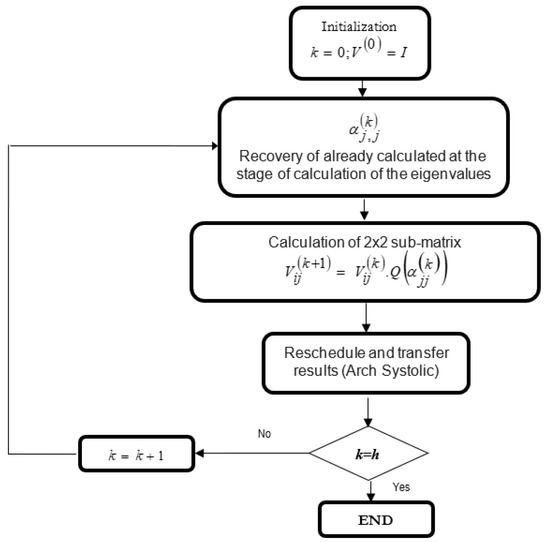An Efficient FPGA Implementation of MUSIC Processor Using Cyclic Jacobi Method: LiDAR Applications