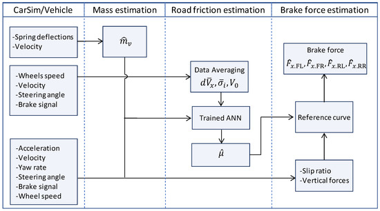 Integrated Estimation Strategy of Brake Force Cooperated with ...